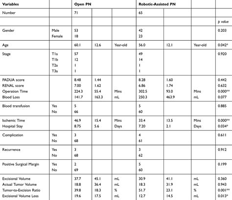 Role Of Robot Assisted Partial Nephrectomy For Renal Cell Carcinomas I