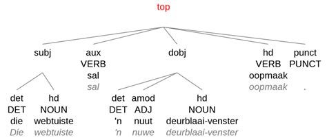 An Example Sentence Taken From The Afribooms Treebank Download Scientific Diagram