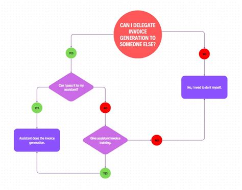 how to use a decision tree to make better decisions with examples
