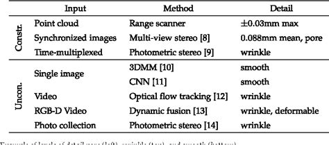 Table 1 From Adaptive 3d Face Reconstruction From Unconstrained Photo Collections Semantic Scholar
