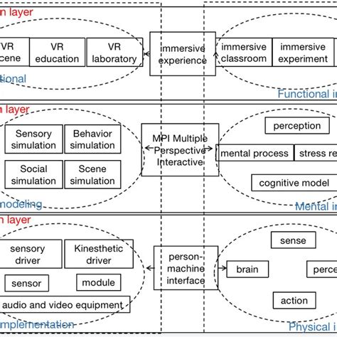 Vr Enhanced Cognitive Learning Model Download Scientific Diagram