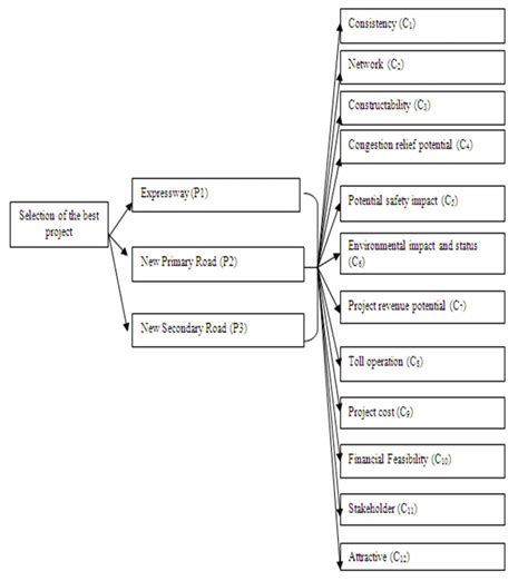 Proposed Project And Criteria Of Road Infrastructure Sources Special Download Scientific