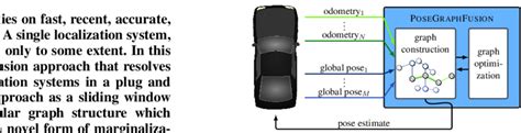 Overview Of The Proposed Multi Sensor Data Fusion Multiple Odometry