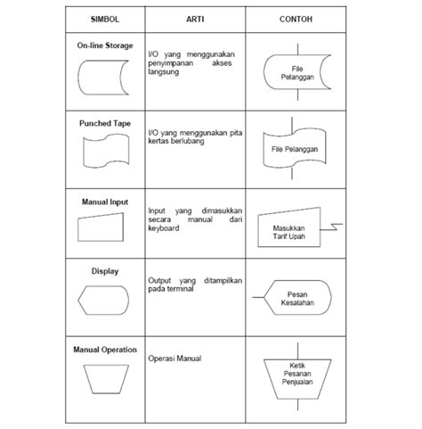 Simbol Flowchart Dan Fungsinya Direction Hingga Proses
