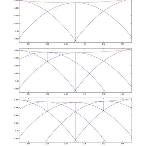 The First Five Iterations Of The Quadratic Model Based Algorithm For