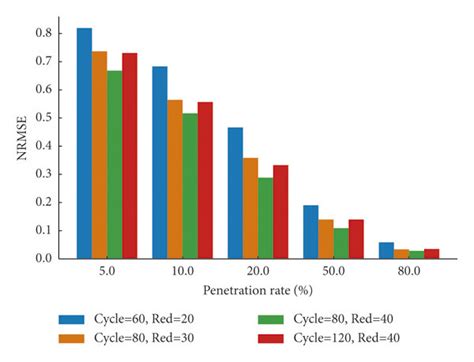 Nrmse Analysis For Different Cycle And Red Times Download Scientific Diagram
