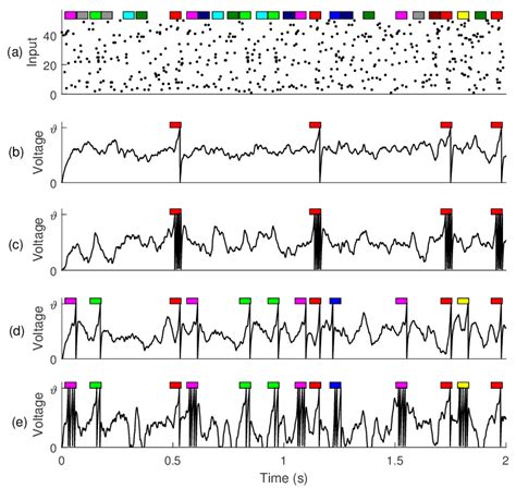 Learning Useful Multimodal Sensory Clues A Input Spike Pattern For