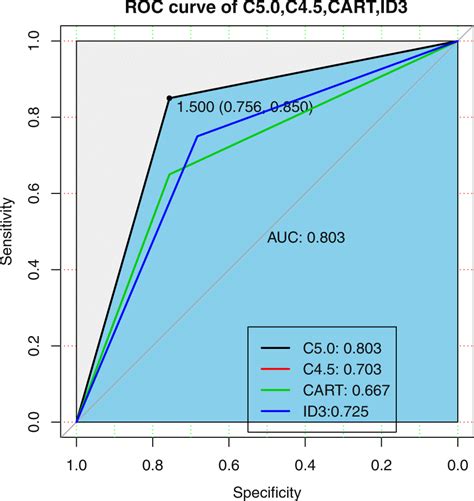 The Receiver Operating Characteristic Of The Proposed C50 Classifier
