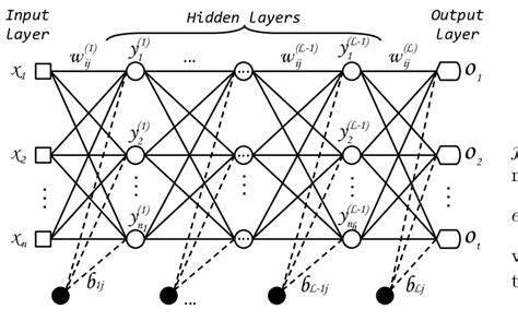 Multilayer Perceptron Architecture Download Scientific Diagram