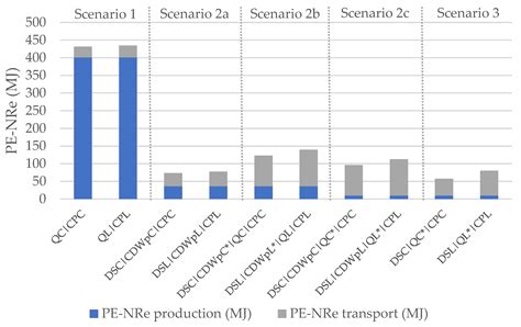 Environmental And Economic Life Cycle Assessment Of Recycled Coarse Aggregates A Portuguese