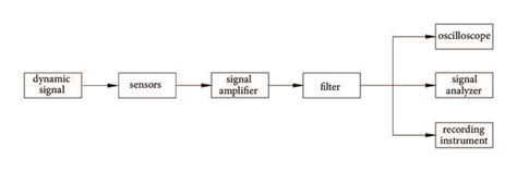 Dynamic Signal Acquisition And Processing Download Scientific Diagram