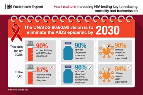 Health Matters Increasing The Uptake Of Hiv Testing Gov Uk