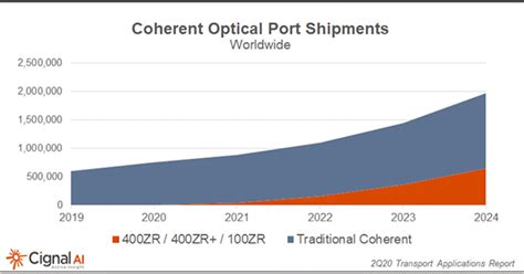 Hot For 2021 Coherent Pluggable Transceivers Says Cignal Ai Lightwave