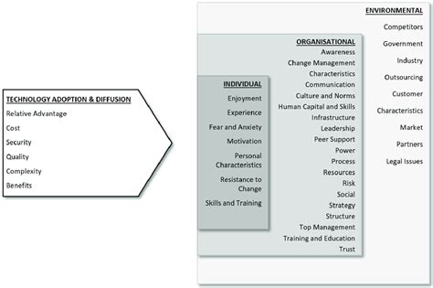 Technology Adoption Diffusion Drivers Download Scientific Diagram