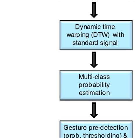The Proposed Hand Gesture Detection And Recognition System Download