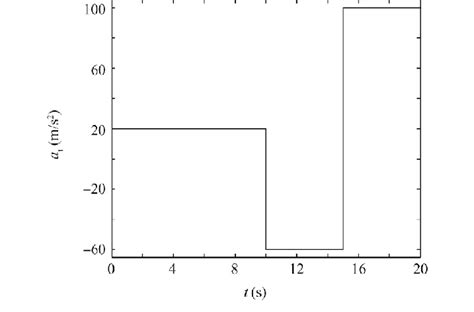 Target Maneuver Profile In Case 2 Download Scientific Diagram