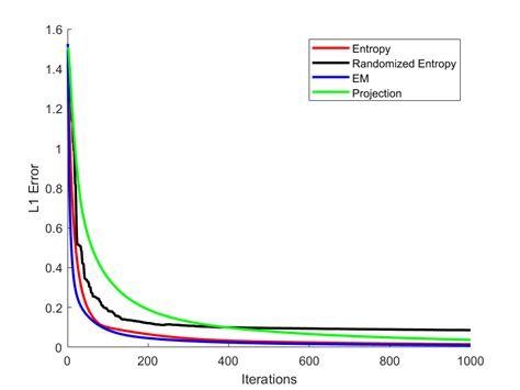 Results Of The Three Test Cases L 1 Error Plotted Vs Iteration Number Download Scientific