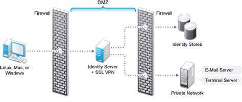 Novell Doc Novell Access Manager 31 Sp2 Installation Guide