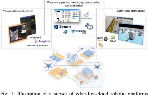 Distributed Robotic Systems In The Edge Cloud Continuum With Ros 2 A Review On Novel