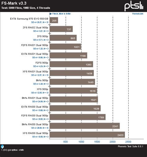 Optane SSD RAID Performance With ZFS On Linux EXT4 XFS Btrfs F2FS Phoronix