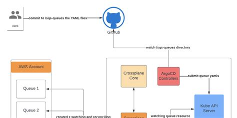 Use Crossplane And Argocd To Deliver Cloud Infrastructure The Gitops
