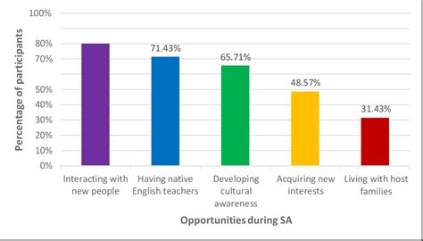 Figure 1 From Identity Negotiation And Construction Among Saudi Learners Of English As A Second
