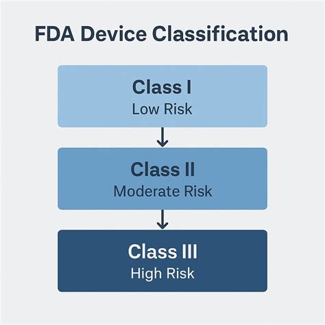 Fda Device Classification Guide 21 Cfr 862 892 Tricia Cregger Posted