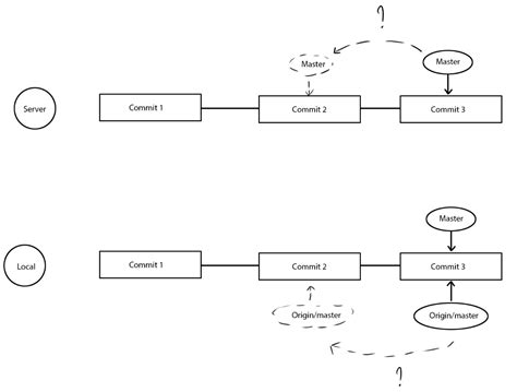 Do You Add Commit Push After You Push Git