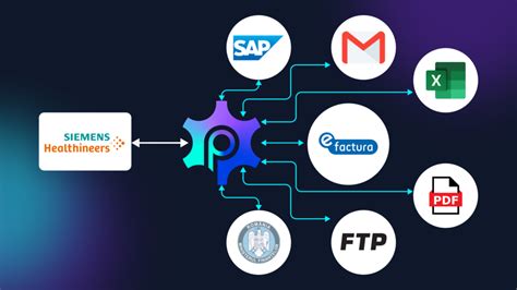 Integrate Sap Invoice Details With E Invoicing National Platform Without Accessing The Sap