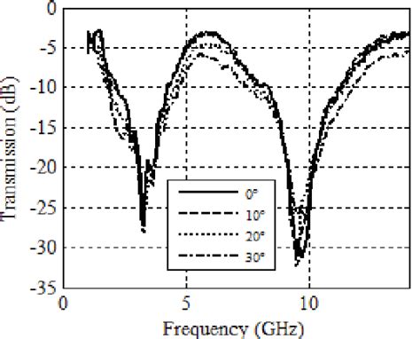 Figure 1 From A New Multifractal Geometry For Design Of Frequency Selective Surfaces With Dual