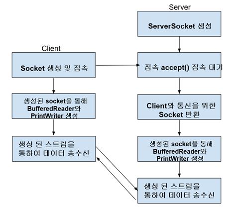 [java] socket을 통한 가상회선연결