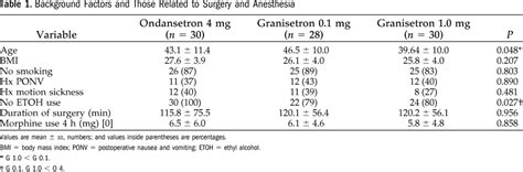 Granisetron Versus Ondansetron Treatment For Breakthrough Po Anesthesia And Analgesia