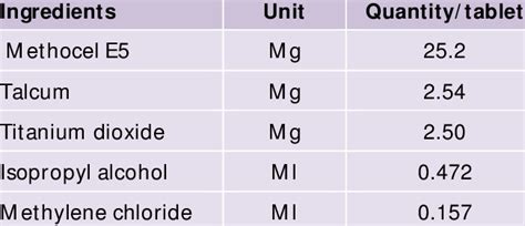 Formulation Of Film Coating Material Download Table