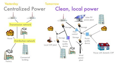 paradigm shift how decentralizing energy operates as a sustainability