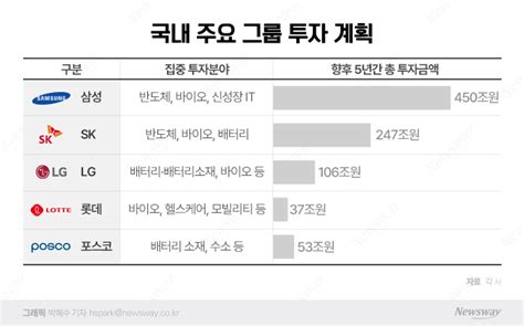 재계 1000조 투자 핵심은 반도체·배터리·바이오 뉴스웨이