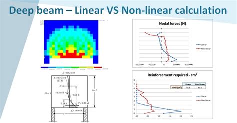Deep Beam Linear Vs Non Linear Calculation