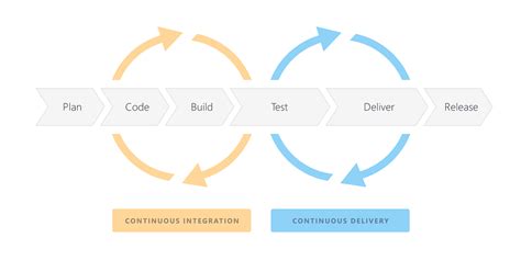 Step By Step Guide To Add Upload Testflight Using Fastlane By Codetrade India Medium