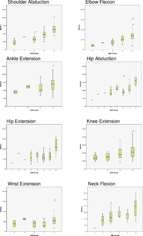 Muscle Strength Measured By Hand Held Dynamometry In Newton And MMT8 Download Scientific