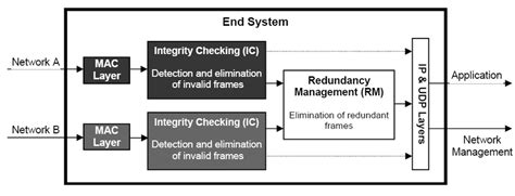 13 Afdx Integrity Checking And Redundancy Management 19 Download Scientific Diagram