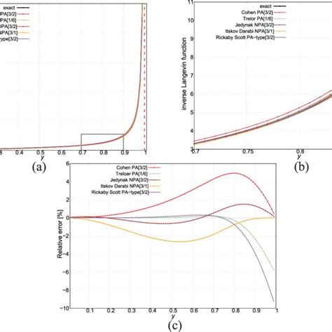 Comparison Between Different Padé Approximants Of The Inverse Langevin Download Scientific