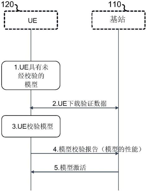 利用验证数据进行机器学习模型校验的制作方法