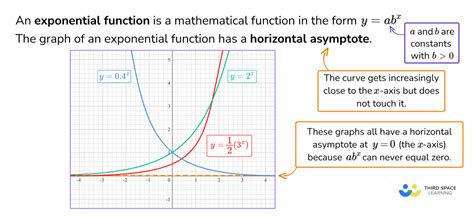 Exponential Functions Given Two Points 9th 12th Grade Quiz Quizizz