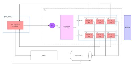 概览 AWS PaaS文档中心