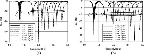 A Simulated And B Measured Input Reflection Coefficients Of The