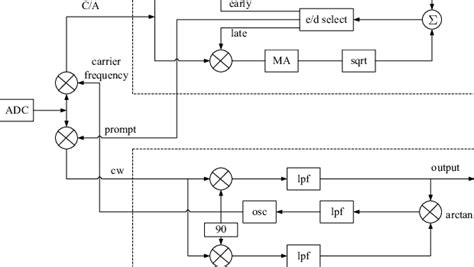 code and carrier tracking loops download scientific diagram