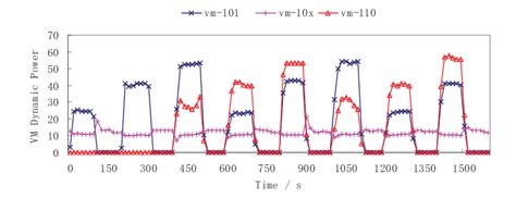 Dynamic Power Characteristic Of VMs Download Scientific Diagram