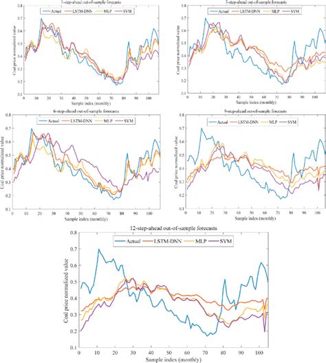 Actual And Forecasted Values At Different Horizons Via Lstm Dnn Mlp Download Scientific