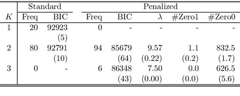 Table 2 From Penalized Model Based Clustering With Application To