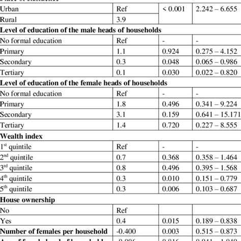 Determinants Of Open Defecation Binary Logistic Regression Download Scientific Diagram