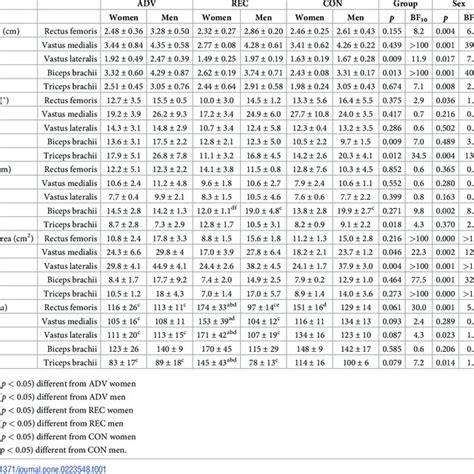 Measures Of Muscle Morphology By Group And Sex Download Scientific